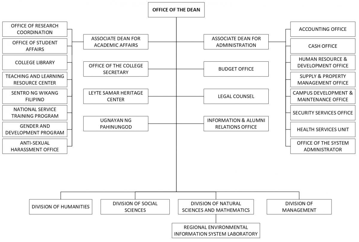 Organizational Structure – University of the Philippines Tacloban College